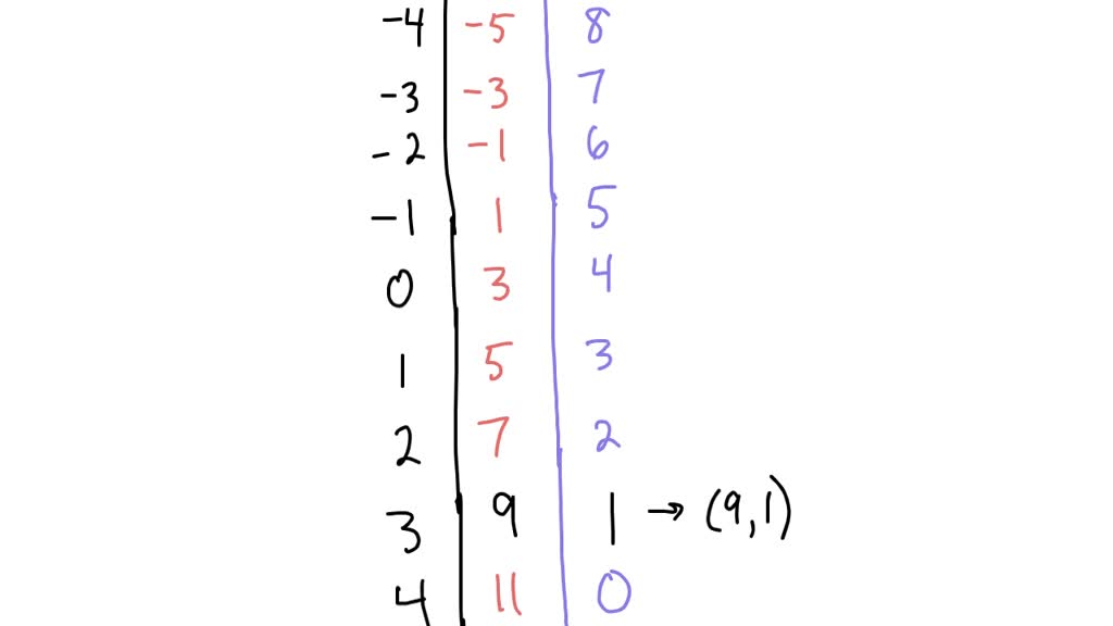 Solved Introduction To Parametric Graphing Objective Make Tables And Graphs Of Parametric