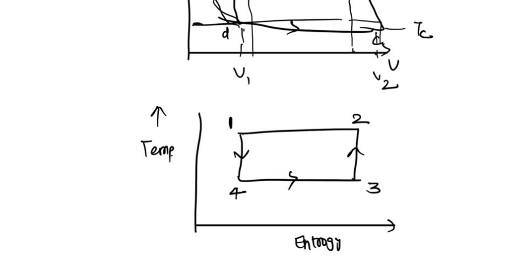 SOLVED: (b) The Carnot cycle is represented on a P-V diagram below. We also show a temperature ...