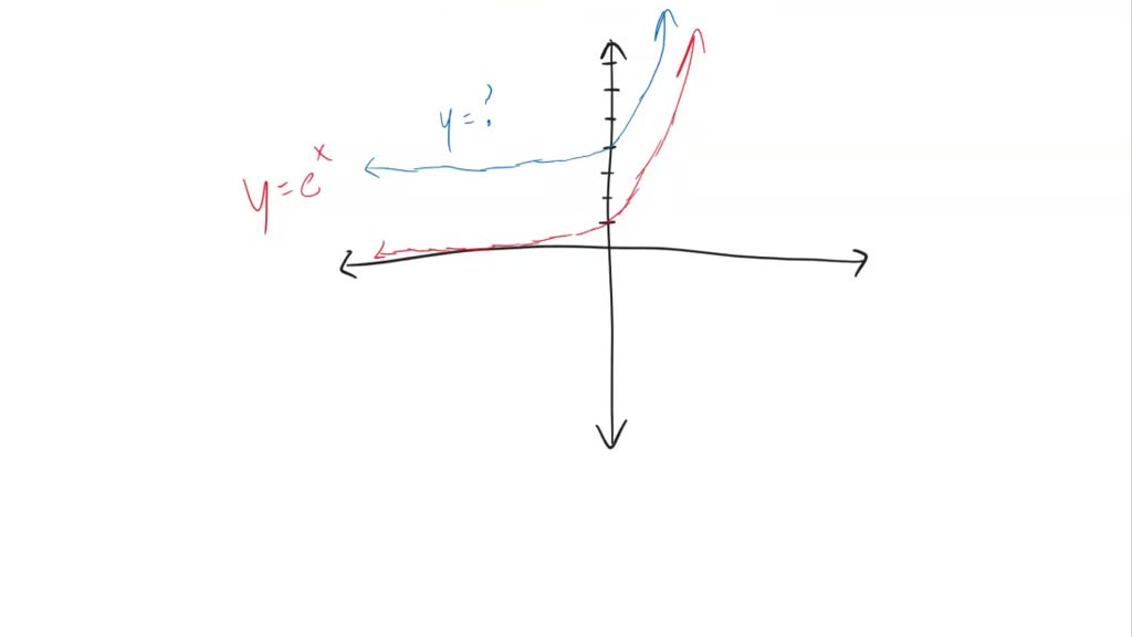 SOLVED: The graph y=e^x is transformed as shown in the graph below. Which equation represents ...