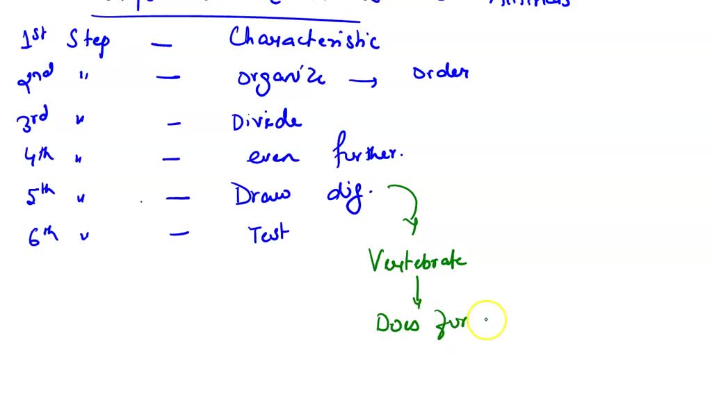 SOLVED: Make a dichotomous key with seven steps using these animals ...