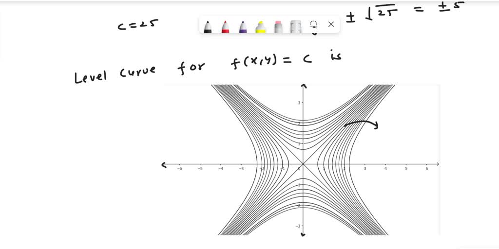SOLVED: Identify level curves Sketch the level curve of the function f(z,y) y2 22 for c 25 ...