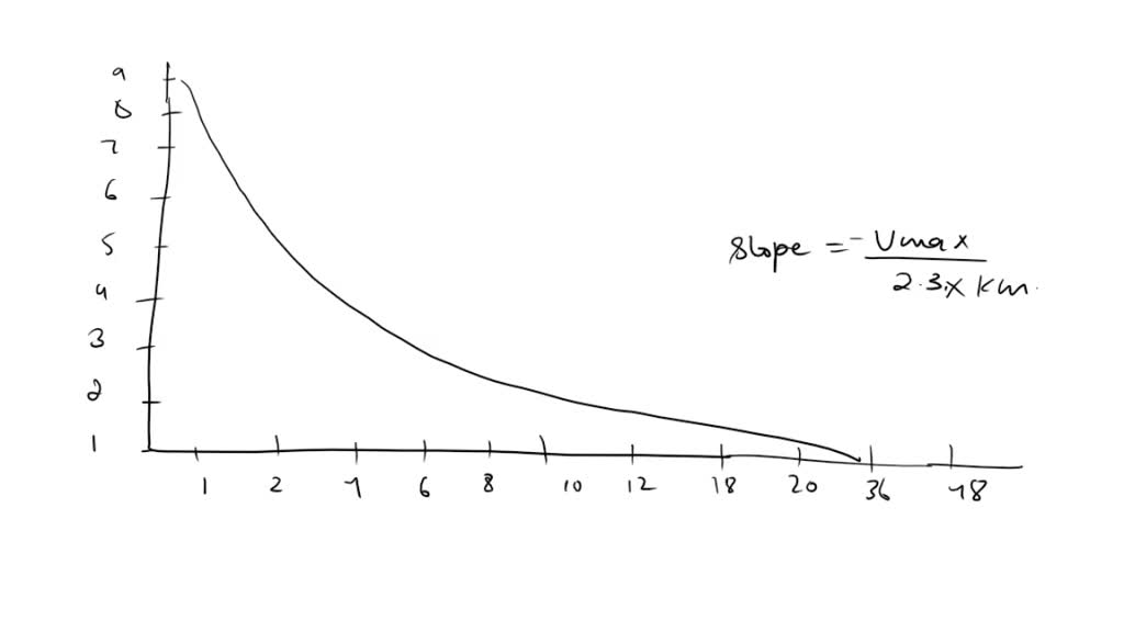 SOLVED: Calculate the apparent volume of distribution (Vapp Table 1. (5 ...
