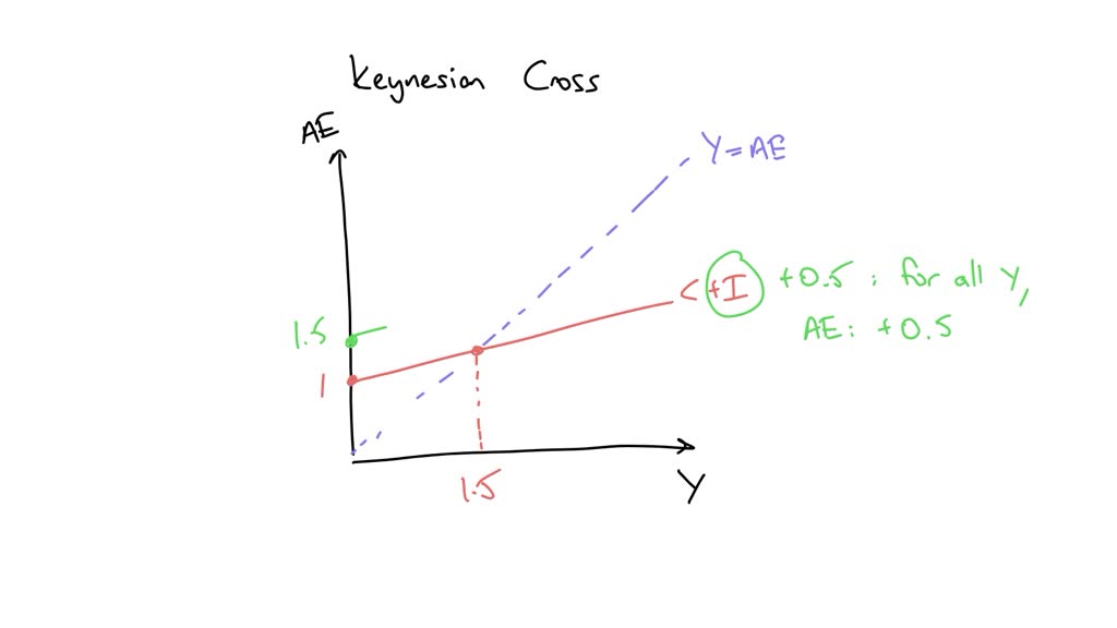 SOLVED: Use the line mover tool in the simple Keynesian model to ...