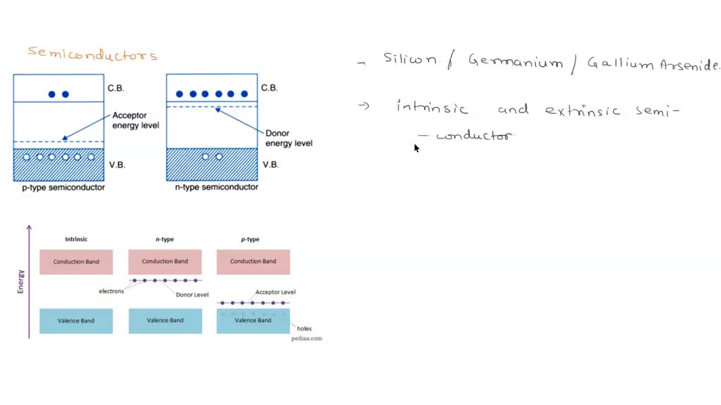 SOLVED: Q. If a pure semiconductor is doped with the same concentration ...