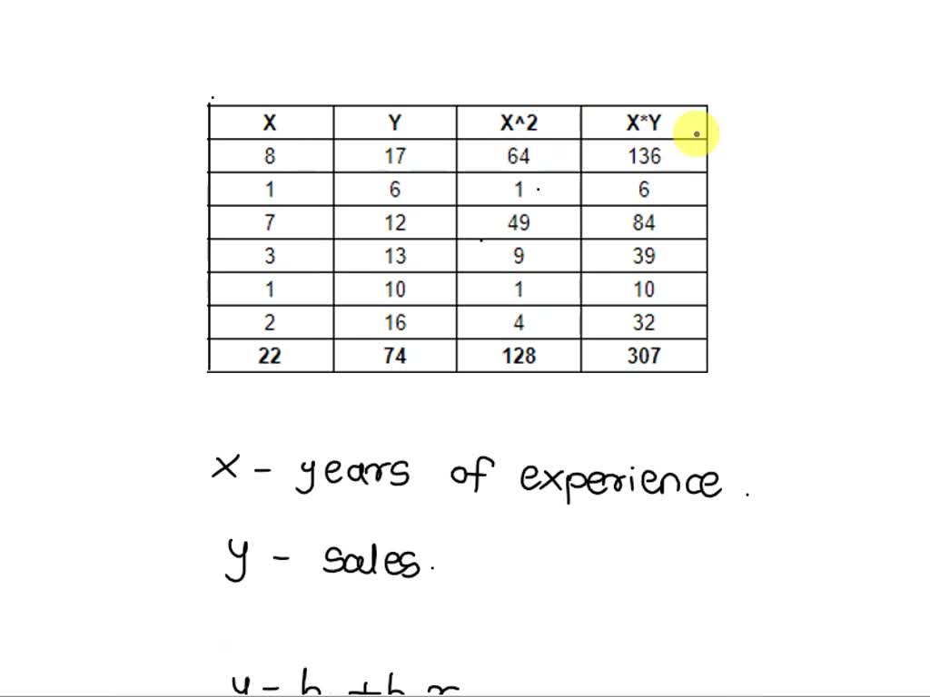 SOLVED: The following table shows the number of cars sold last month by ...