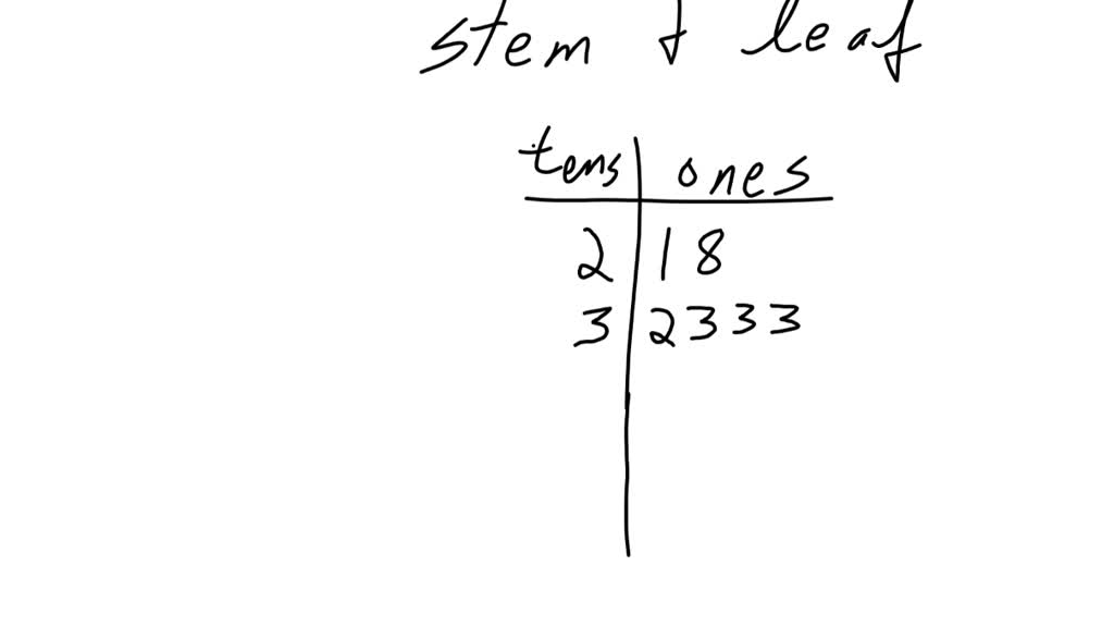 SOLVED: Create a stem plot. (Enter numbers from smallest to largest separated by spaces. Enter ...