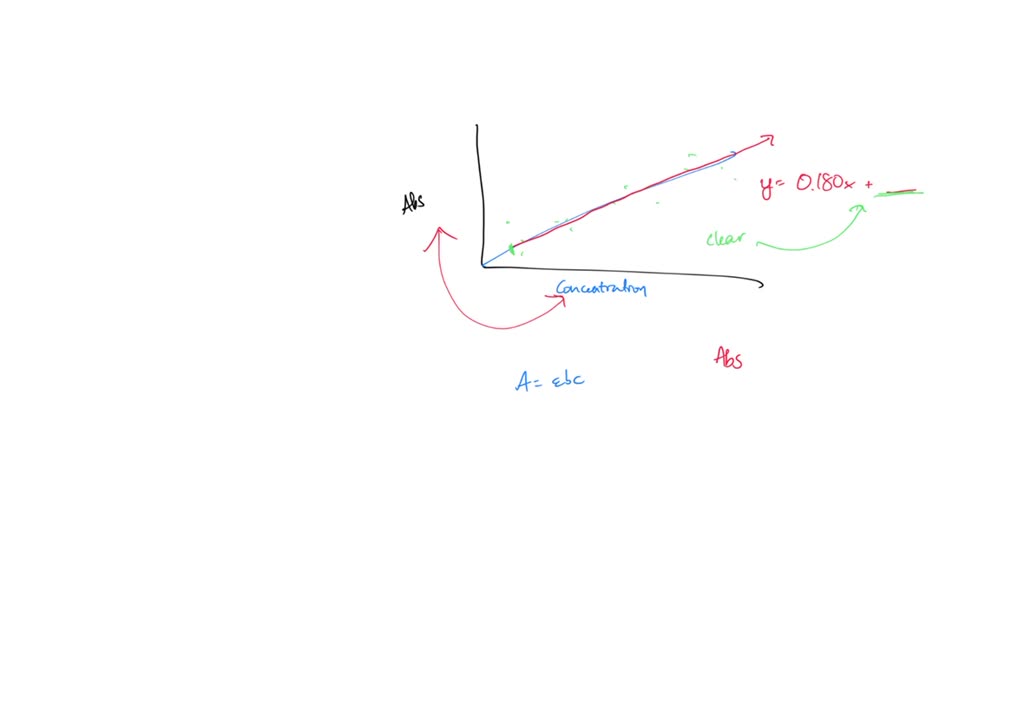 SOLVED: Beer's law is given in Equation (3): A ebc where A is ...