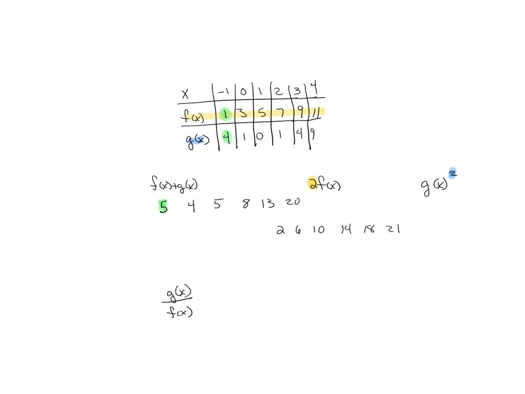 SOLVED: (4 points) Use the table of values below for the functions f(x) and g(x) in order to ...