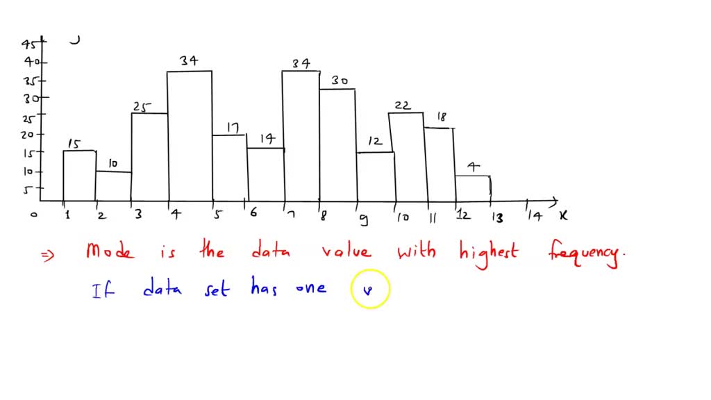 SOLVED: Classify the histogram as unimodal or bimodal. [ The histogram ...