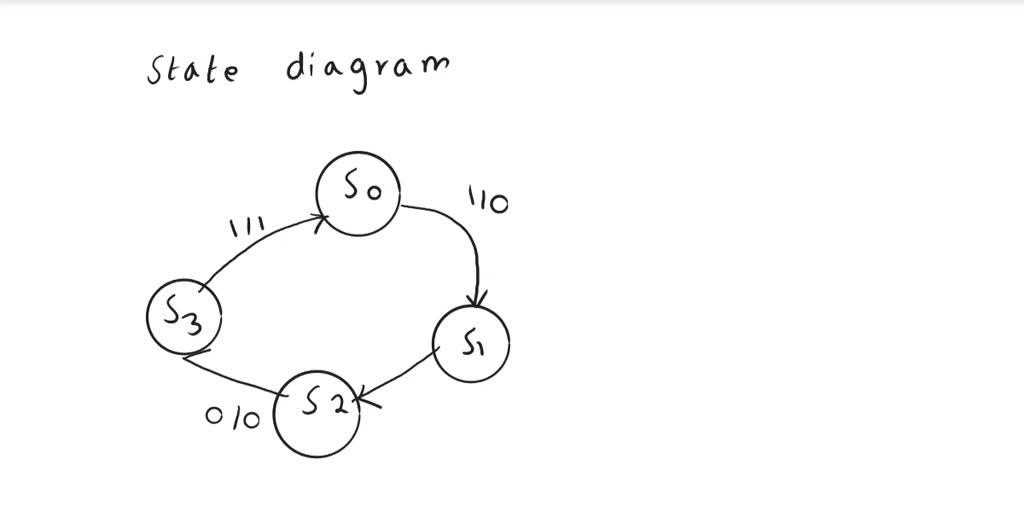 SOLVED: Draw a state graph for a Finite State Machine (FSM) that ... SOLVED: Draw a state graph for a Finite State Machine (FSM) that ...