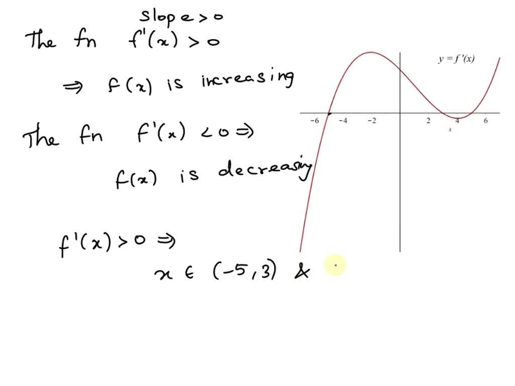 Solved The Graph Of F X Is Shown Below Where Is F X Decreasing A