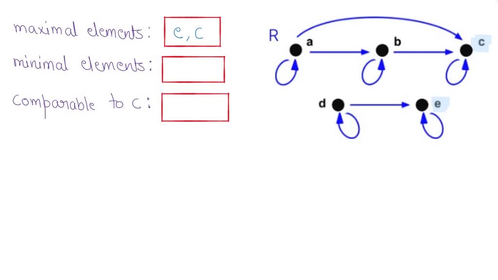 SOLVED: The figure below shows an arrow diagram of a partial order R List the maximal elements ...