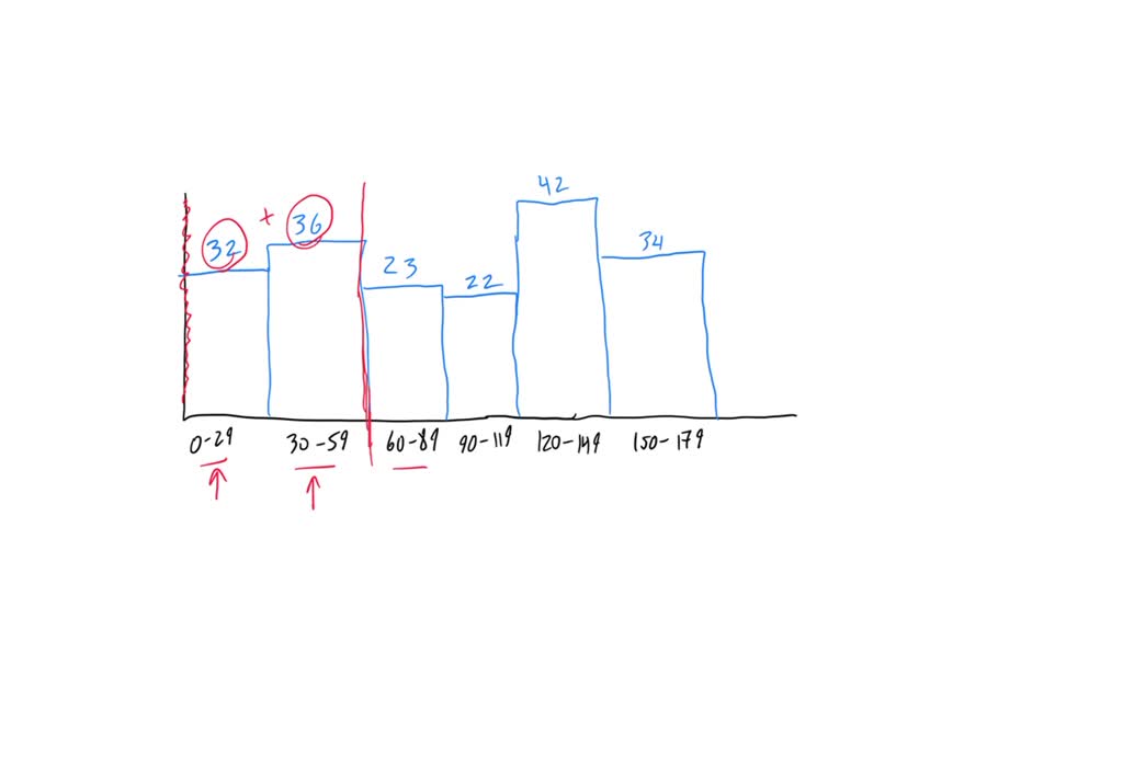 The following histogram displays data from a cable repair companys in ...