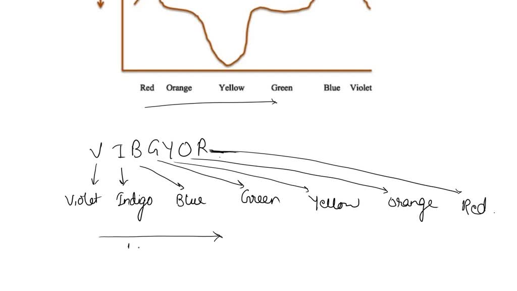 SOLVED: The following diagram is an absorption spectrum for an unknown ...