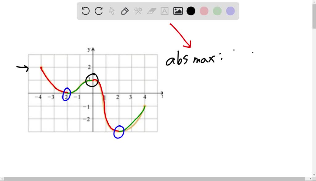 SOLVED: (a) Find the open intervals on which the function shown in the ...