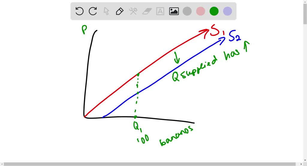SOLVED: 'Which of the following increases the supply of a good and ...