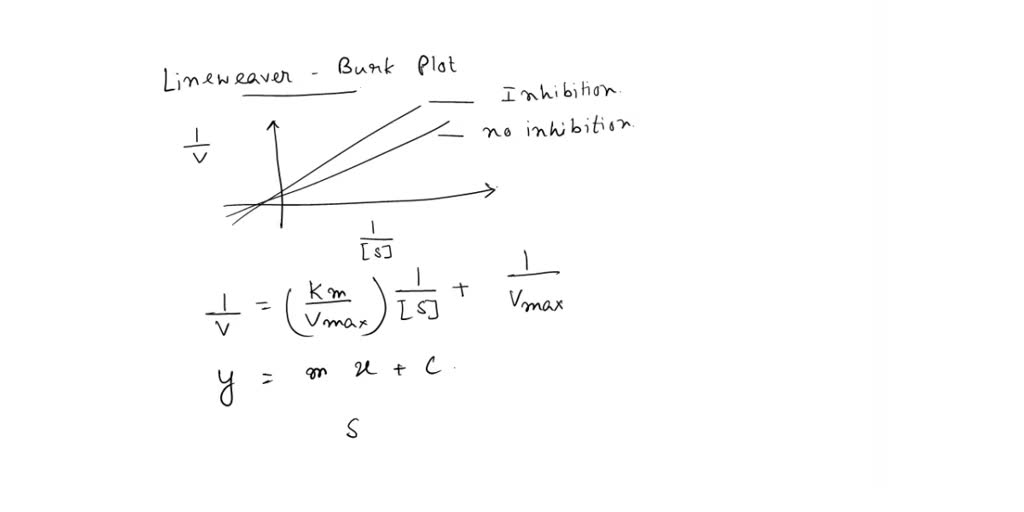 SOLVED: Draw Lineweaver-Burk plots for the behavior of an enzyme for which the following ...