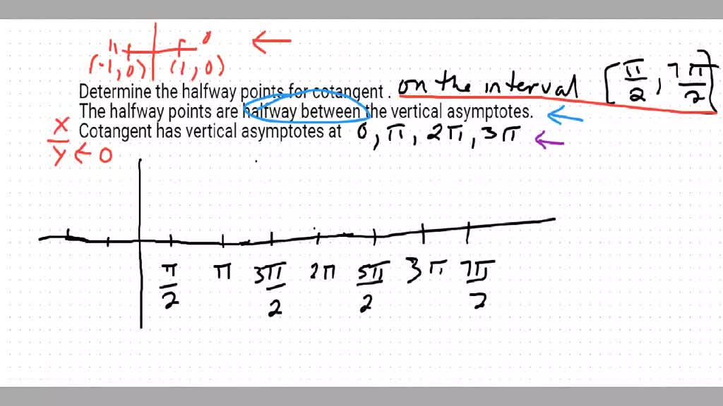 SOLVED: List all halfway points on the graph of y = cotx on the interval 2 The points are