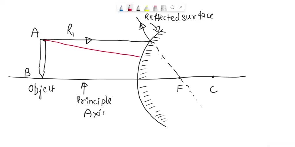 On the incomplete ray diagram for an object in front of a curved mirror ...