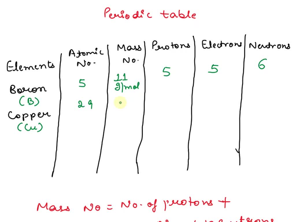 SOLVED: Counting Protons, Neutrons, and Electrons Introduction: The ...