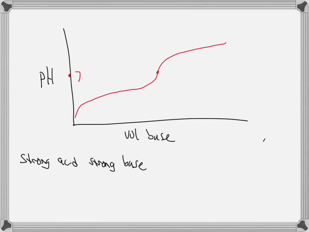 VIDEO solution: The following graph shows the pH curve for the ...