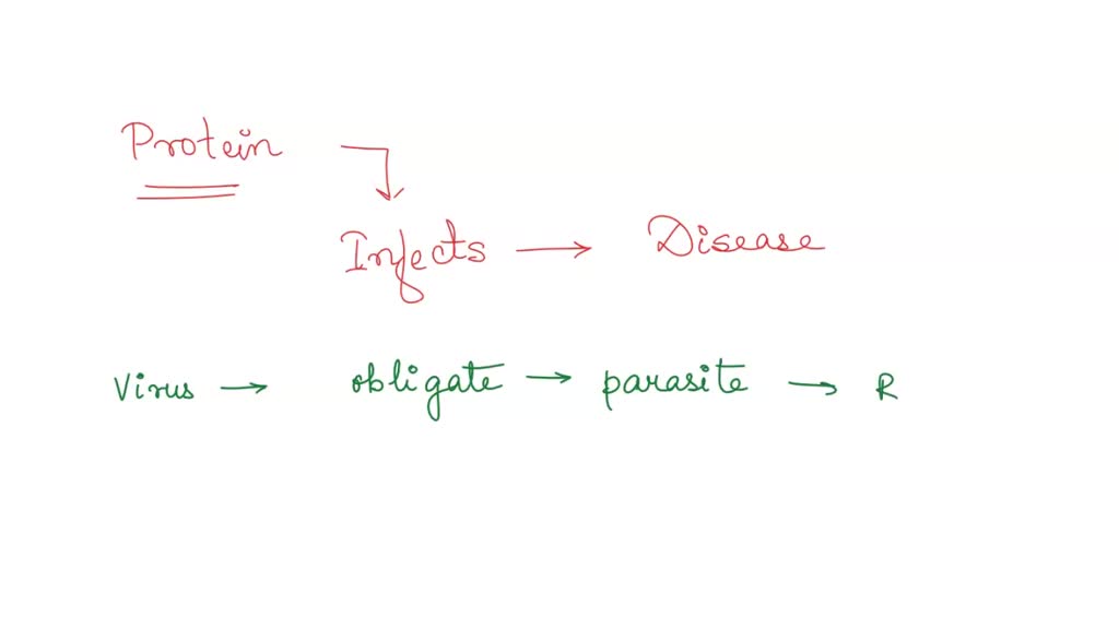 SOLVED: Complete the sentences about prion transmission and replication ...