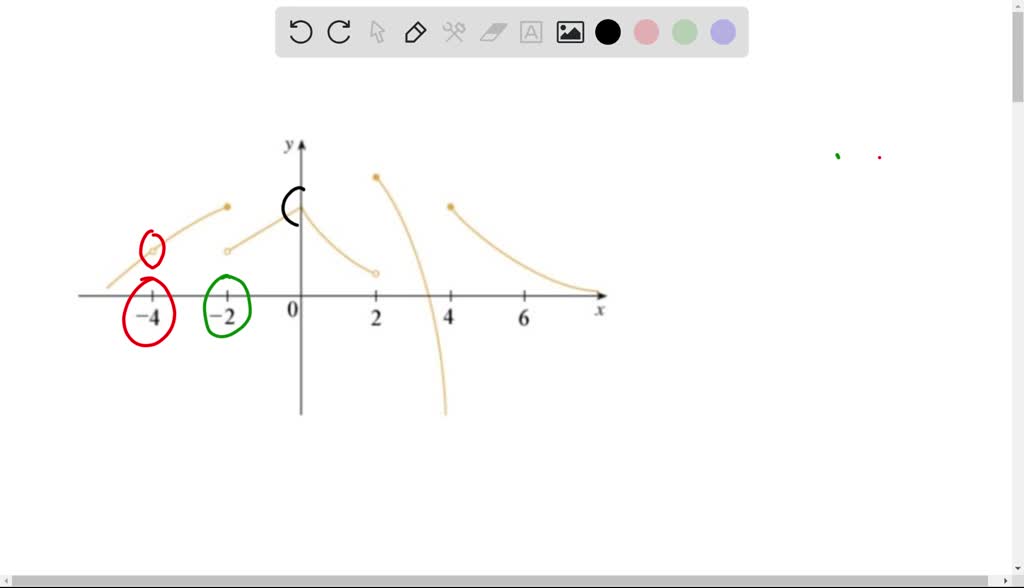 SOLVED: From the graph, state each X-value at which f is discontinuous. For each x-value ...