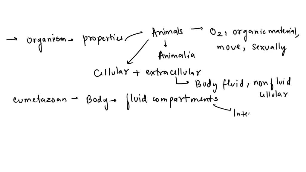 SOLVED: Body fluids of eumetazoan animals are separated into fluid ...