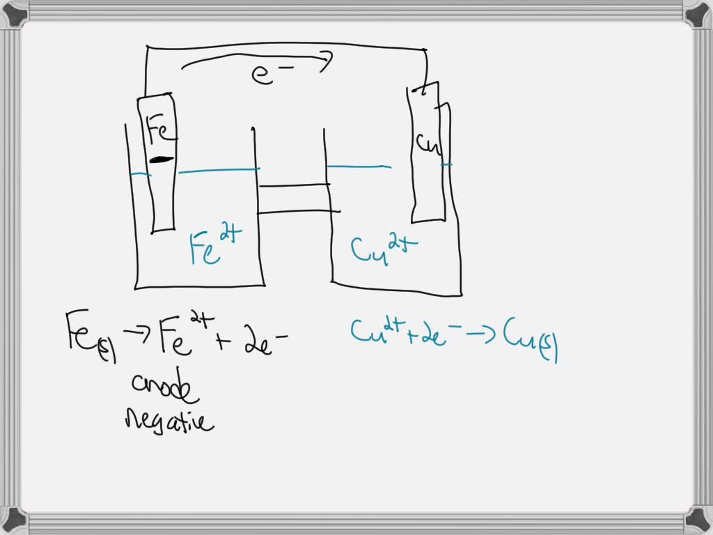 Iron is more reactive than copper. (i) Draw a labelled diagram of a ...
