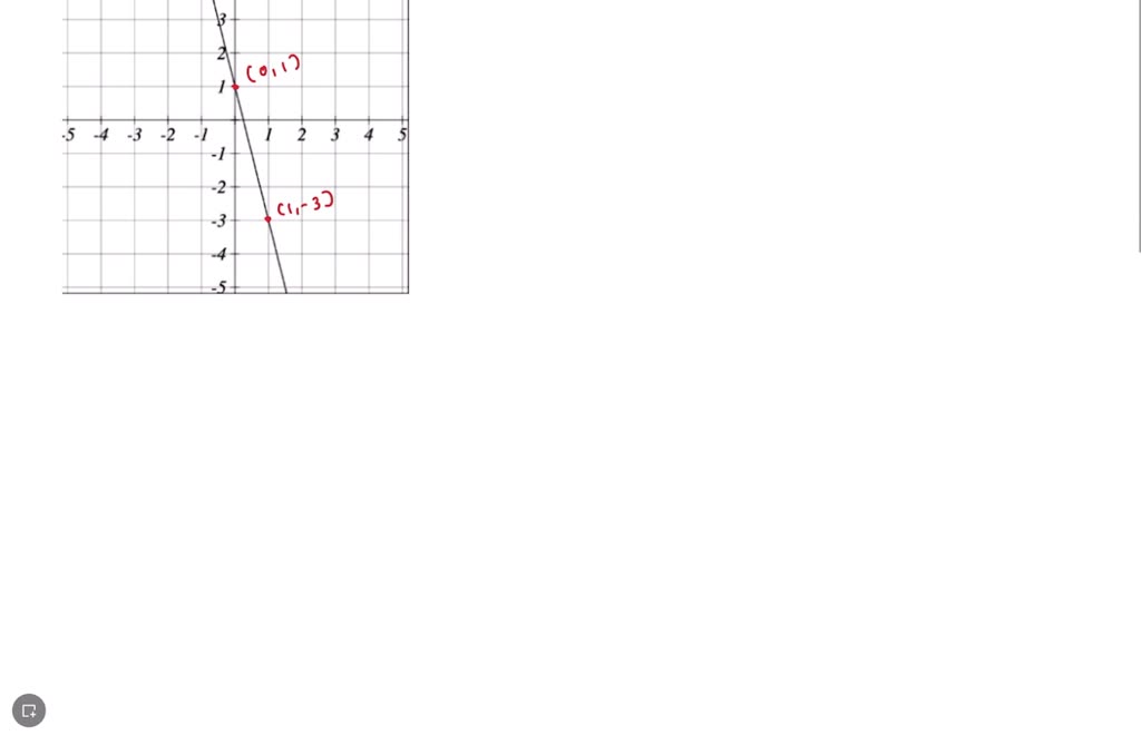 SOLVED: The following is the graph of a function f(c). 5 44 - -2 -1 1 2 3 4 Clear All Draw: On ...