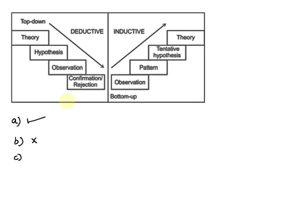 SOLVED: Which of the following statements is INCORRECT? a. Deductive ...