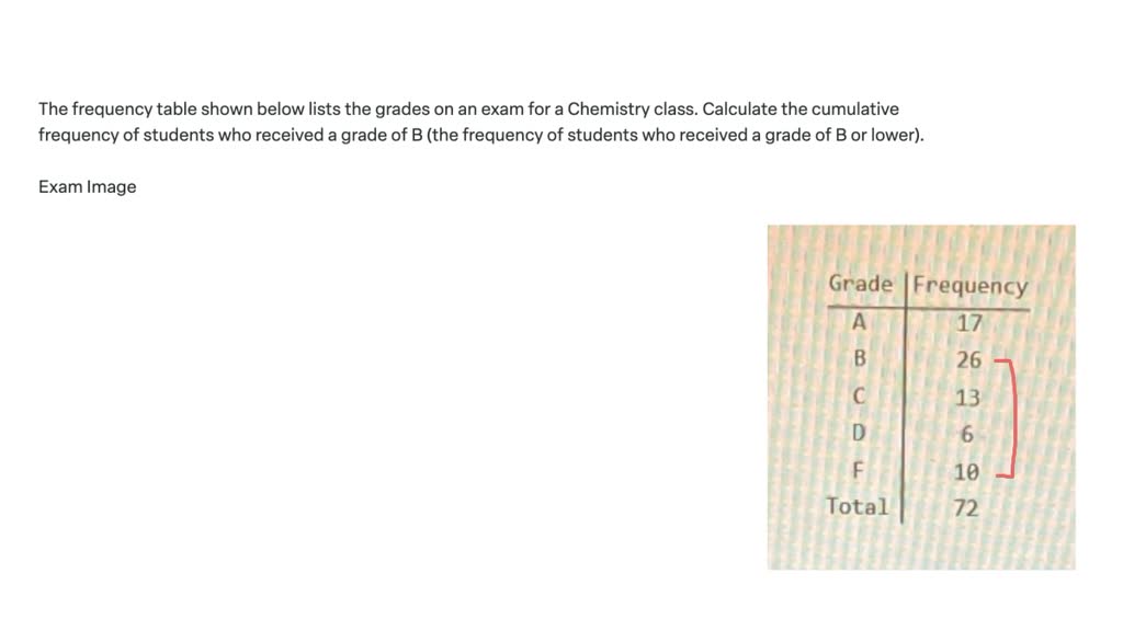 SOLVED: The frequency table shown below lists the grades on an exam for ...