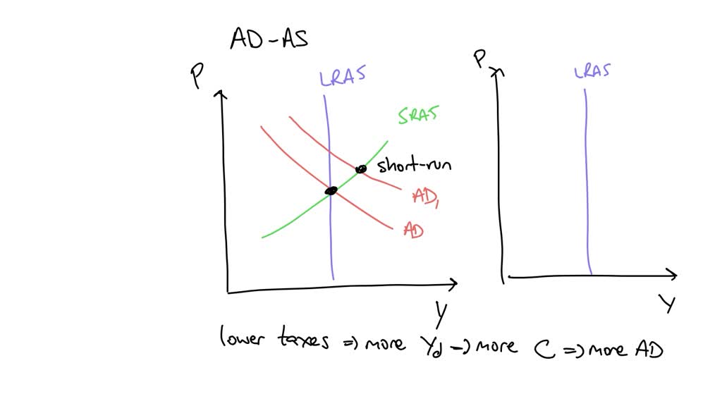 SOLVED: The graph shows the aggregate supply curve from the short to ...