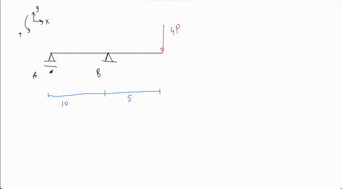 (a) (b) (c) 7- Determine the unknown reaction forces RA and...