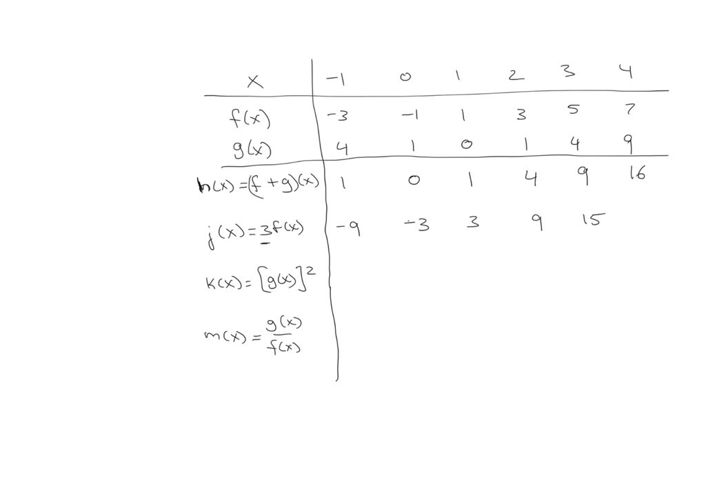 SOLVED: The given table is not provided, so it is not possible to ... SOLVED: The given table is not provided, so it is not possible to ...