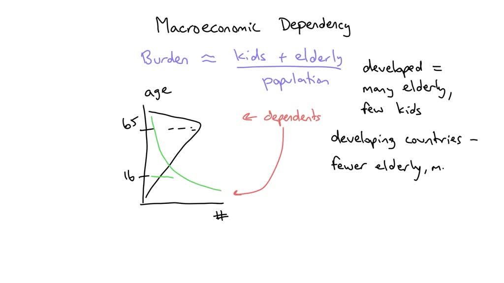 SOLVED: What is the relationship between the age structure of a ...