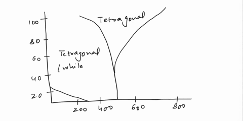A phase diagram for tin is shown below. What phase...