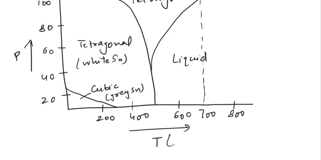 SOLVED: The phase isn't melting or condensation, how do I figure this ...