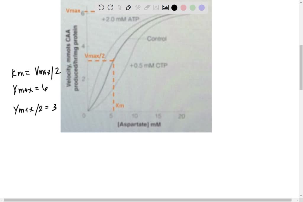 SOLVED: b Given that CTP is an inhibitor of ATCase, draw a new curve ...