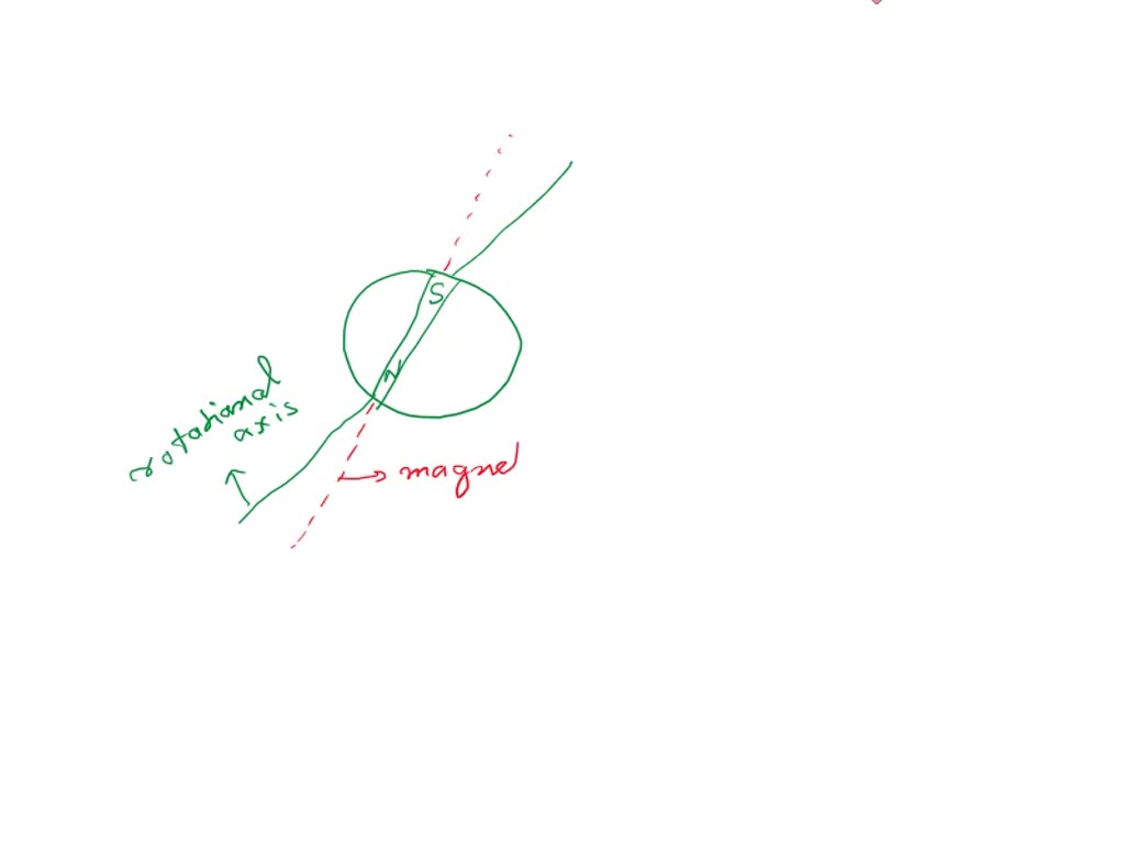 SOLVED: In the diagram, the solid green line represents Earth's rotational axis, and the dashed ...