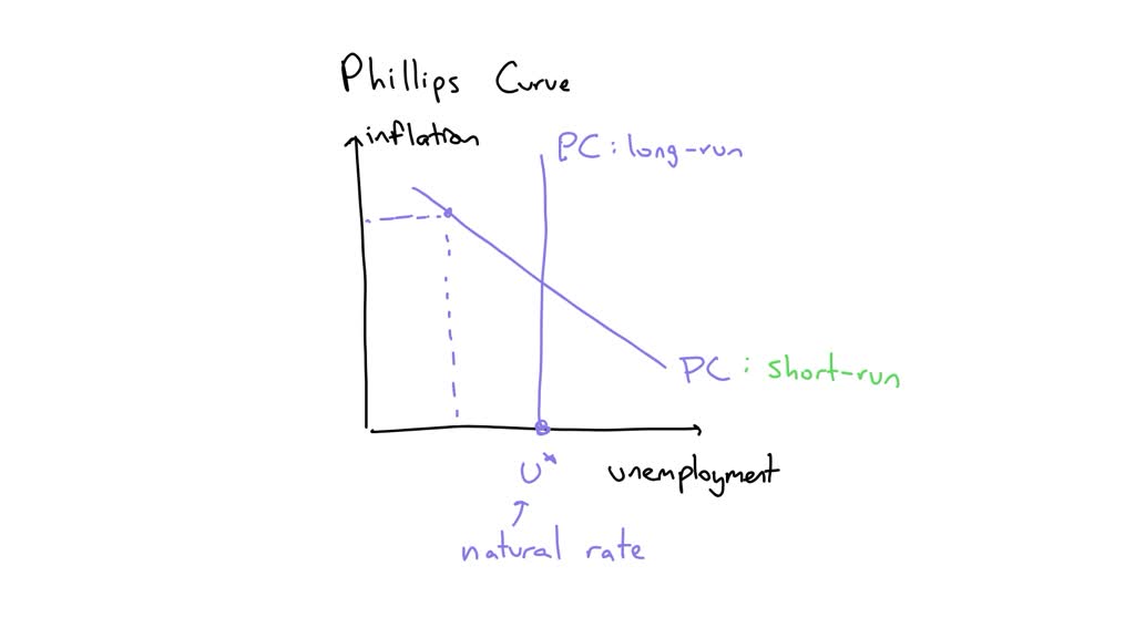 SOLVED: Draw a properly labeled Phillips Curve. What does it imply ...