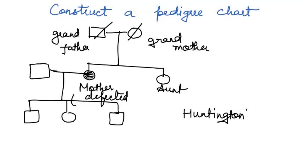 SOLVED: Construct a pedigree chart and predict the likelihood that the ...