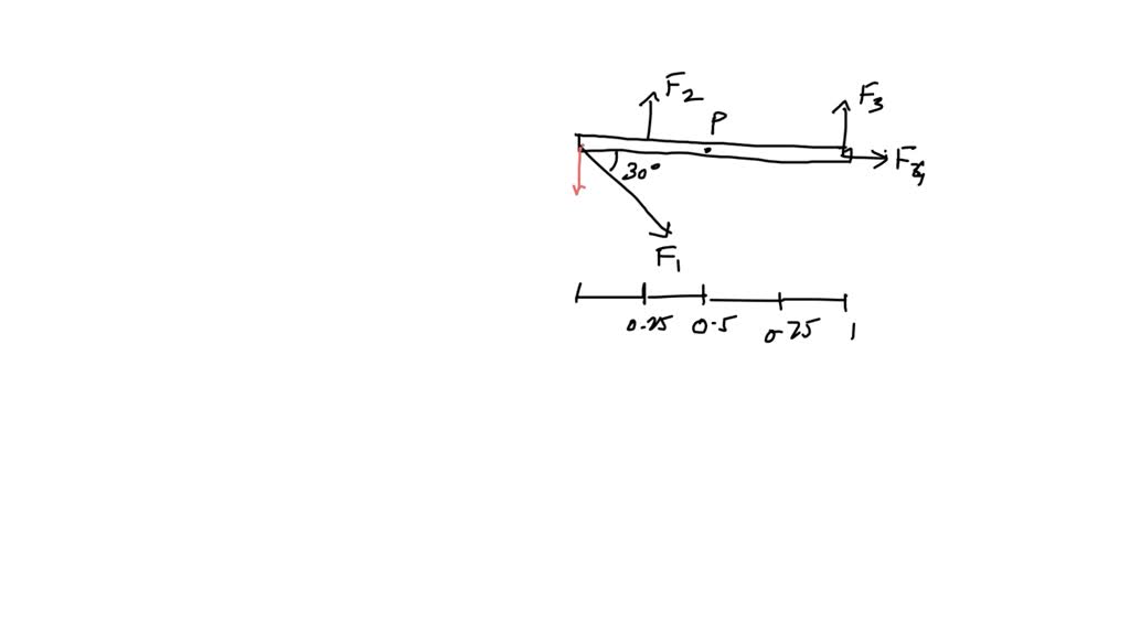 SOLVED: A 5 N force is applied to a bar of length 1 m that can pivot ...