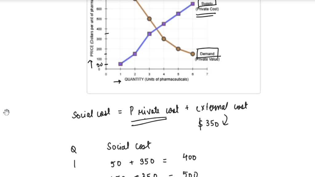 SOLVED: Consider the market for pharmaceuticals. Suppose that a pharmaceutical factory dumps ...