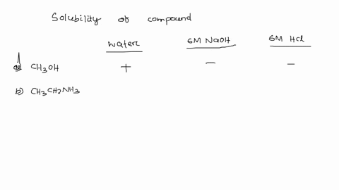 Predict the solubility for each of the following compounds...