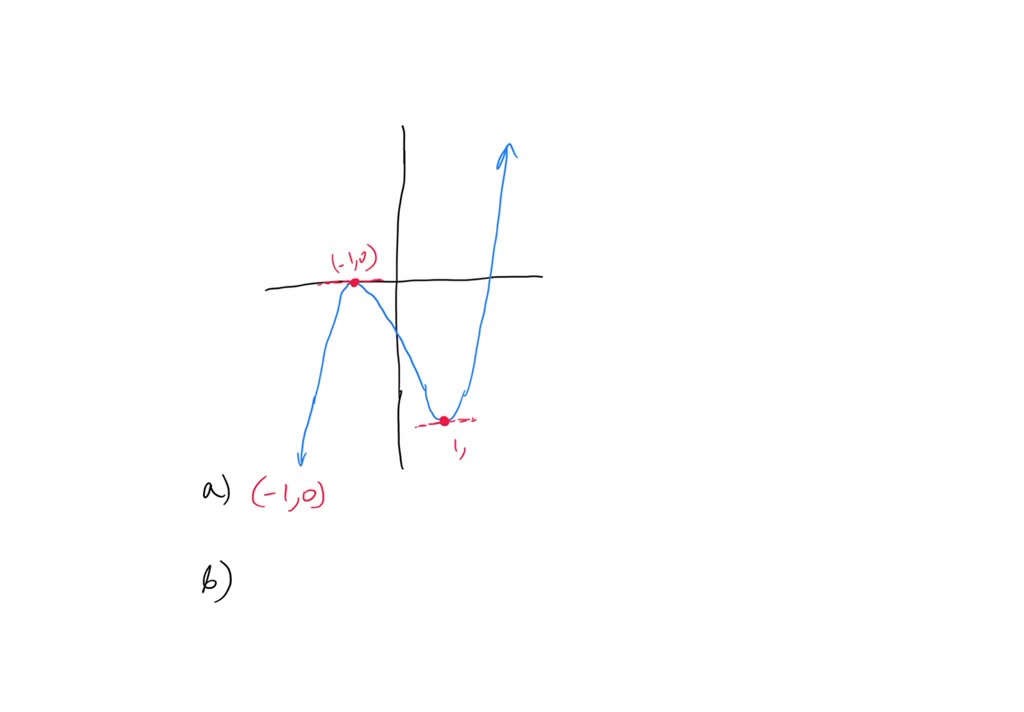 Solved Where The Gradient Of The Curve Is Zero Write Down The Coordinates Of The Points 