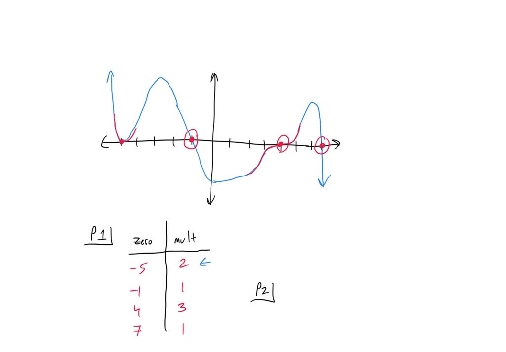 The following graph shows a seventh-degree polynomial. Part 1: List the polynomial's zeroes with ...