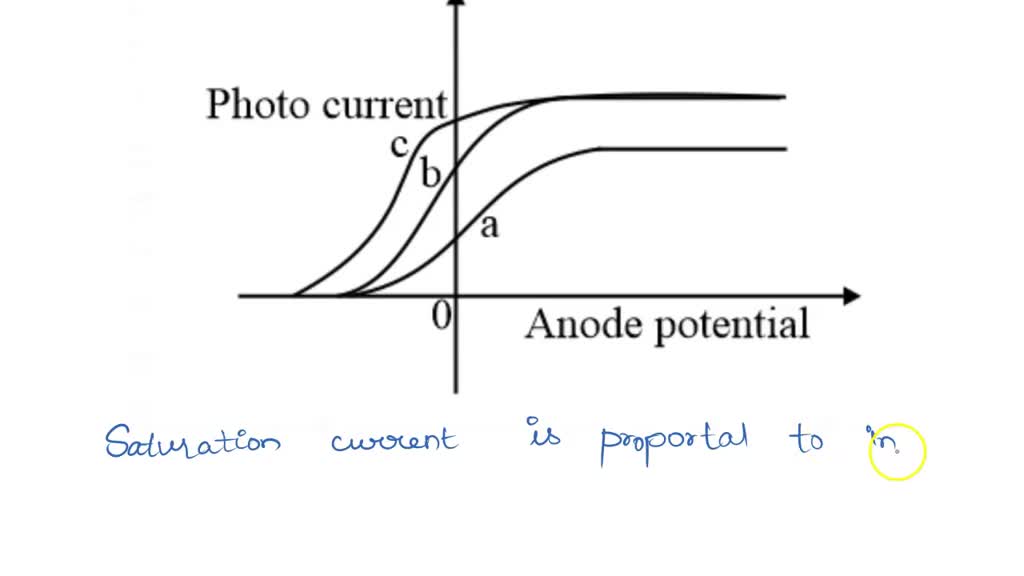 SOLVED: "The figure shows the variation of photocurrent with anode ...