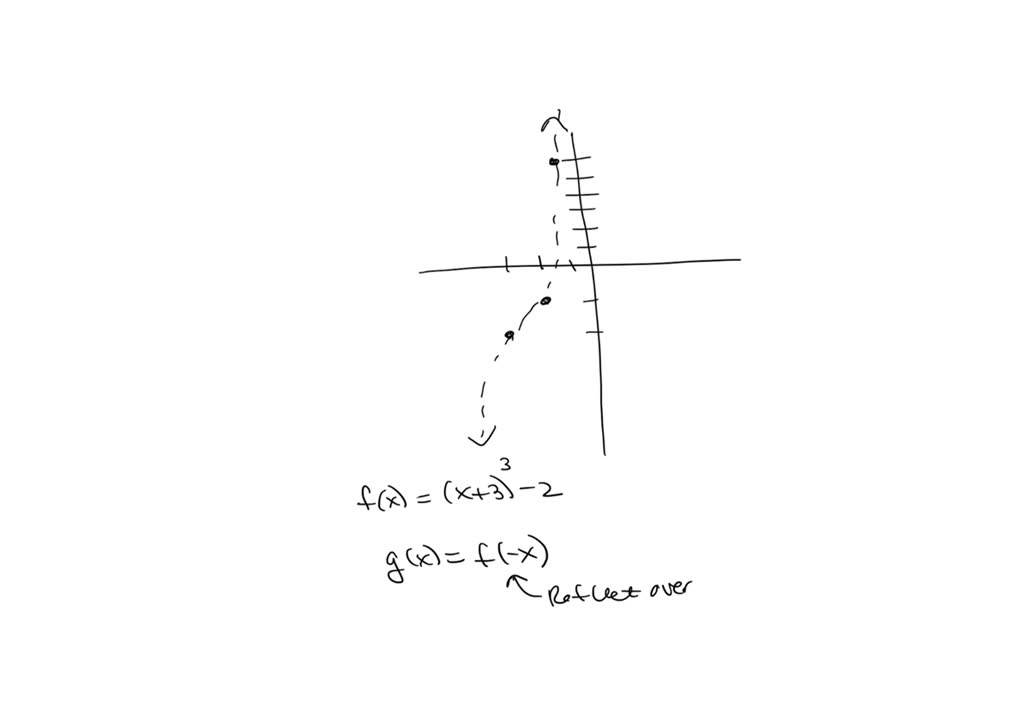 SOLVED: The graph of the cubic function f(x) = x^3 - 2x + 3 is shown below as a red dashed curve ...