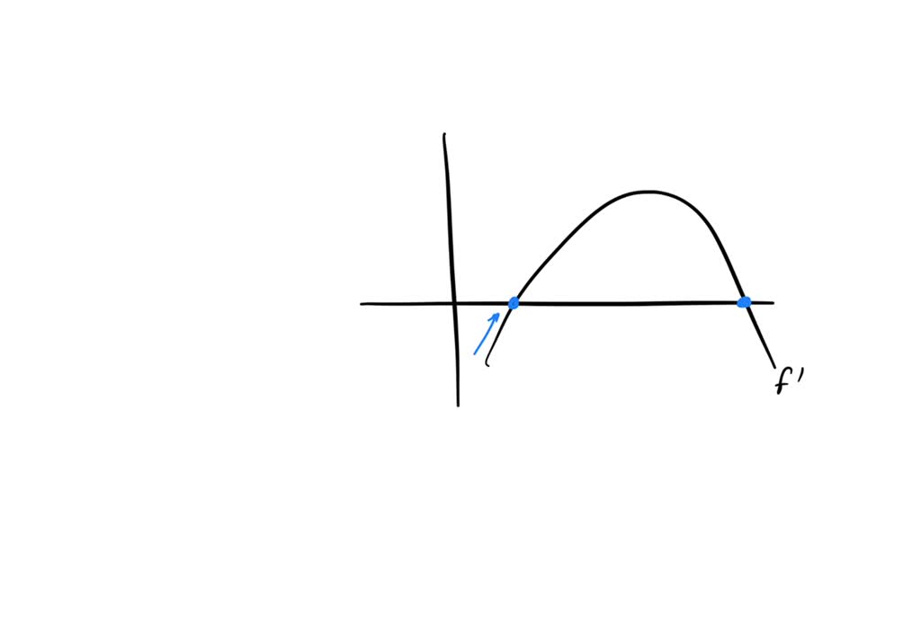 SOLVED: Three graphs of derivatives are given. Match each of the four ...